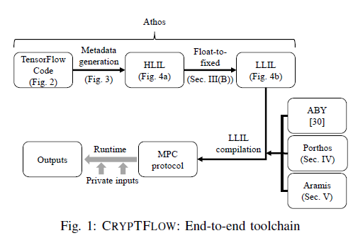 安全推理系列部分经典论文概览 - Drokish's Blog